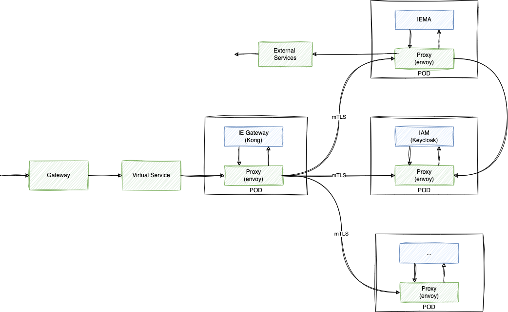 Configure Service Mesh - Industrial Edge Documentation