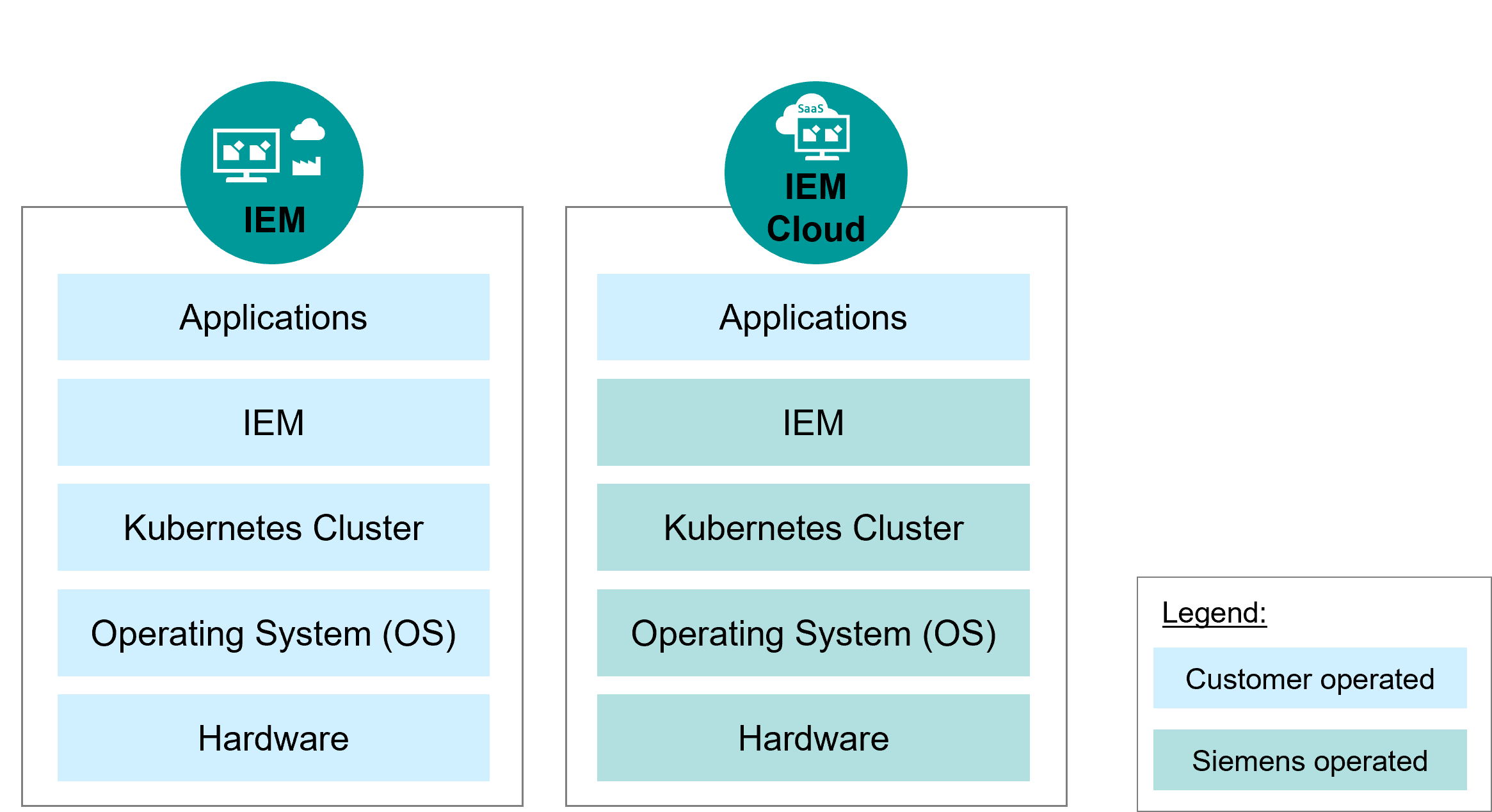 IEM offerings - Industrial Edge Documentation