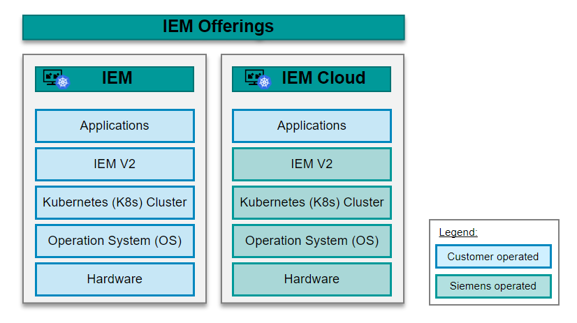 IEM offerings - Industrial Edge Documentation
