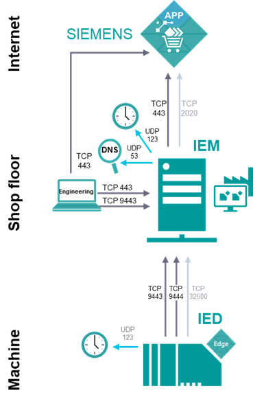 IP protocols and ports - Industrial Edge Documentation